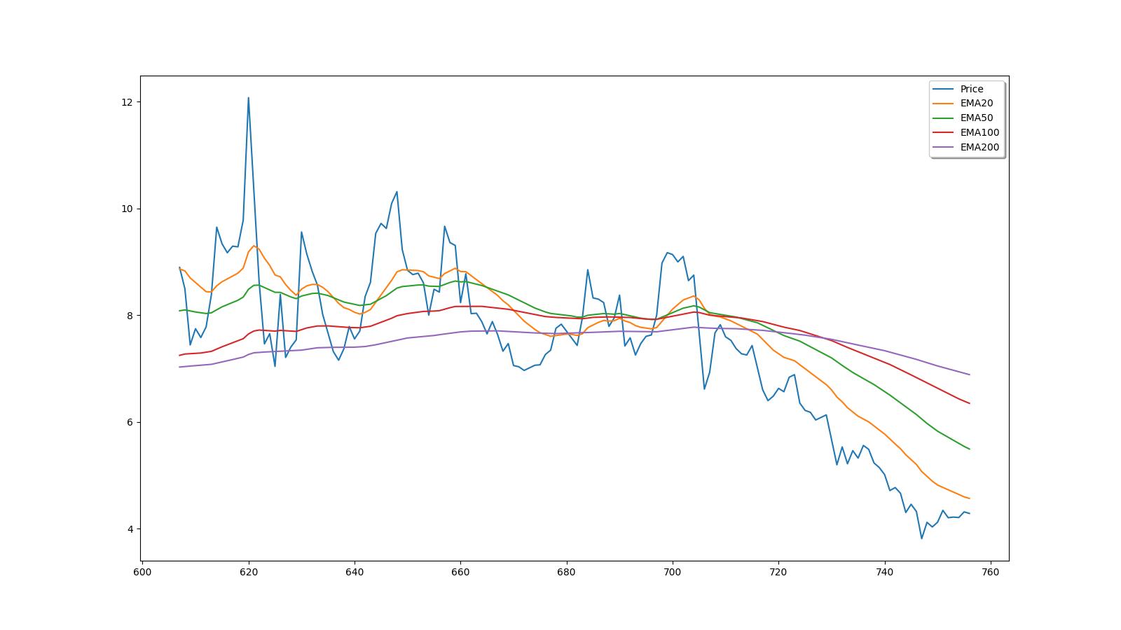 CLever Exponential Moving Averages