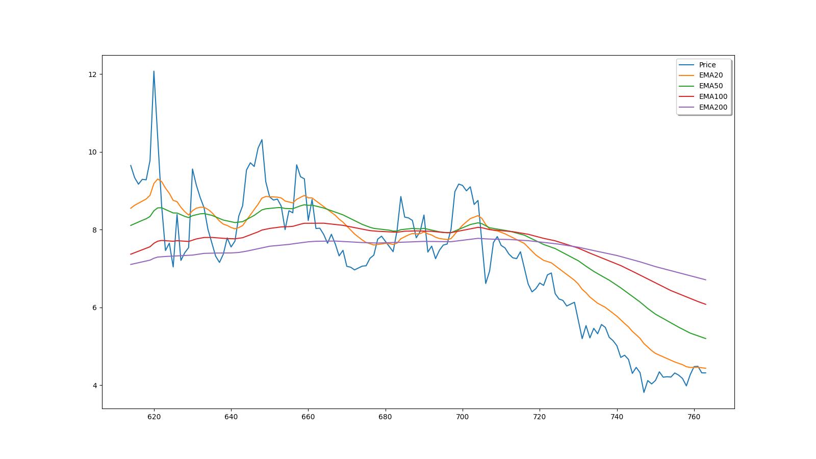 CLever Exponential Moving Averages