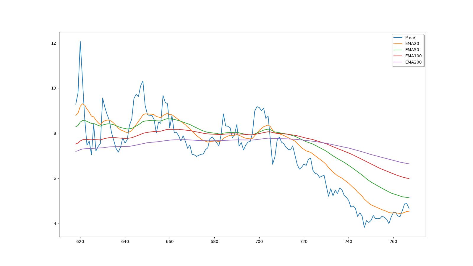 CLever Exponential Moving Averages