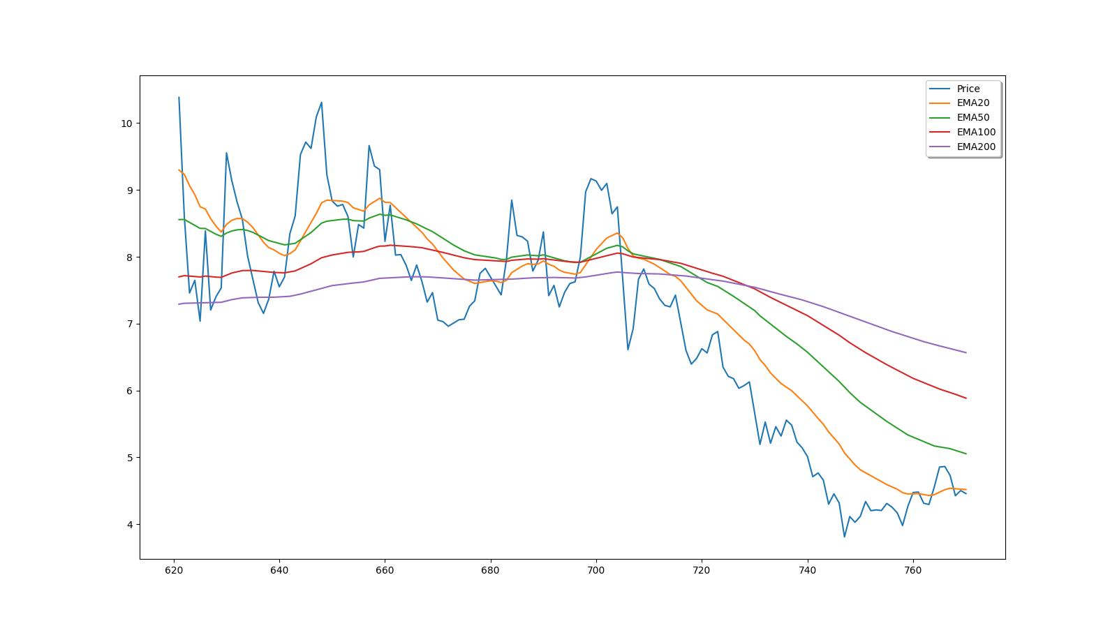 CLever Exponential Moving Averages