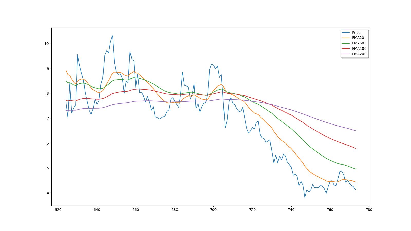 CLever Exponential Moving Averages