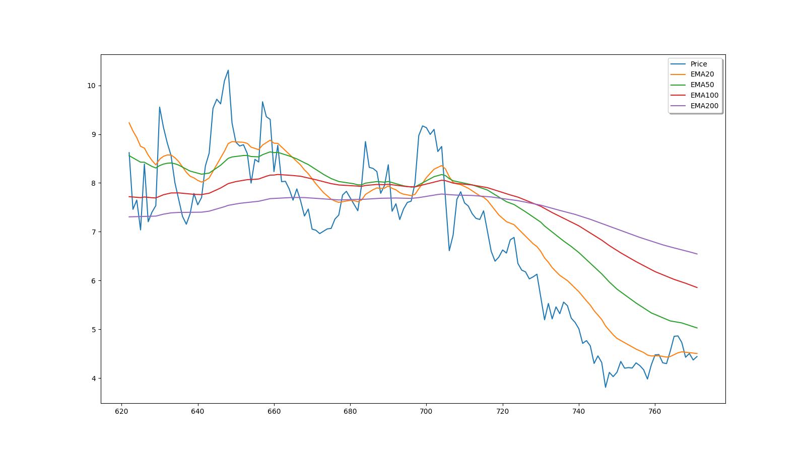 CLever Exponential Moving Averages