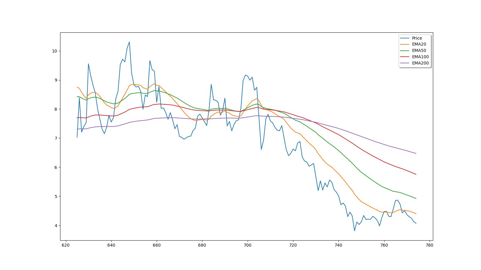 CLever Exponential Moving Averages