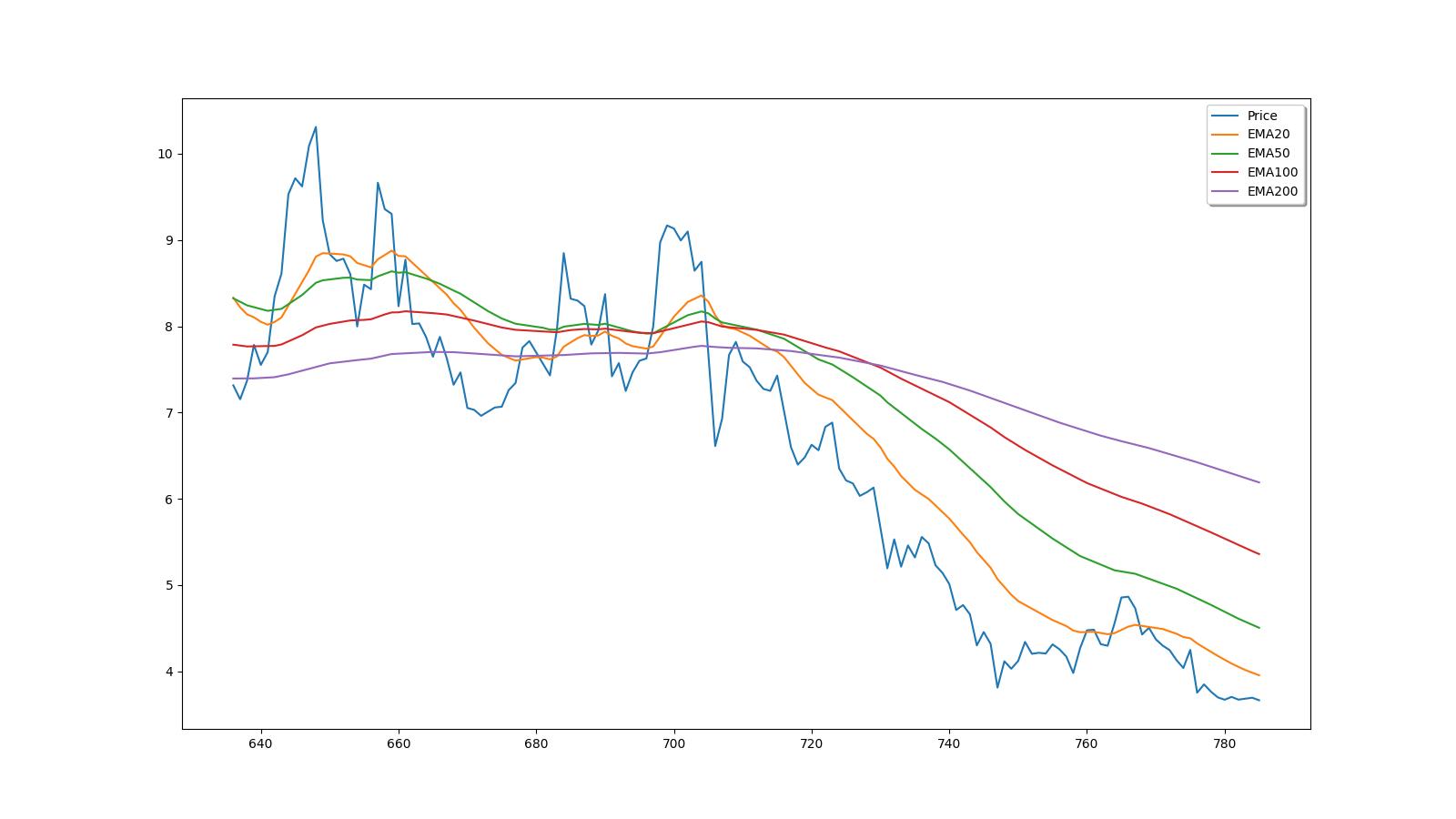 CLever Exponential Moving Averages