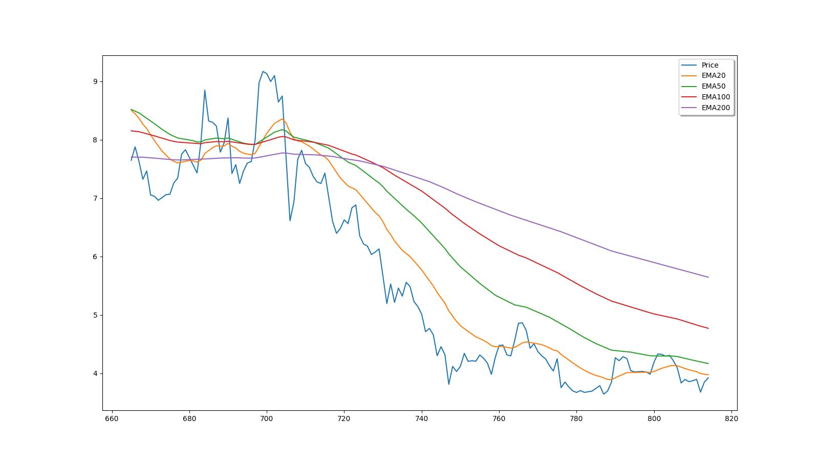 CLever Exponential Moving Averages