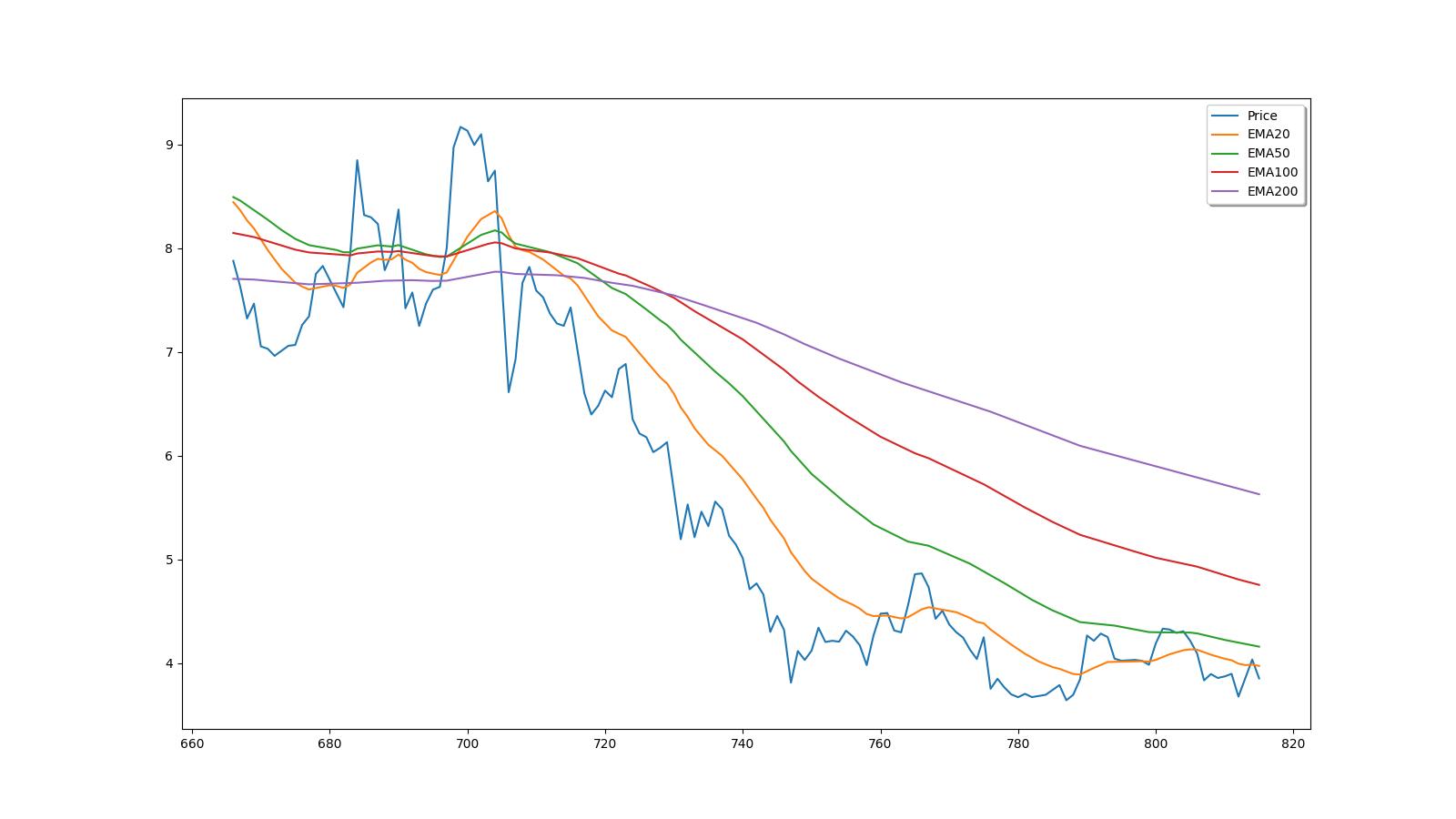 CLever Exponential Moving Averages