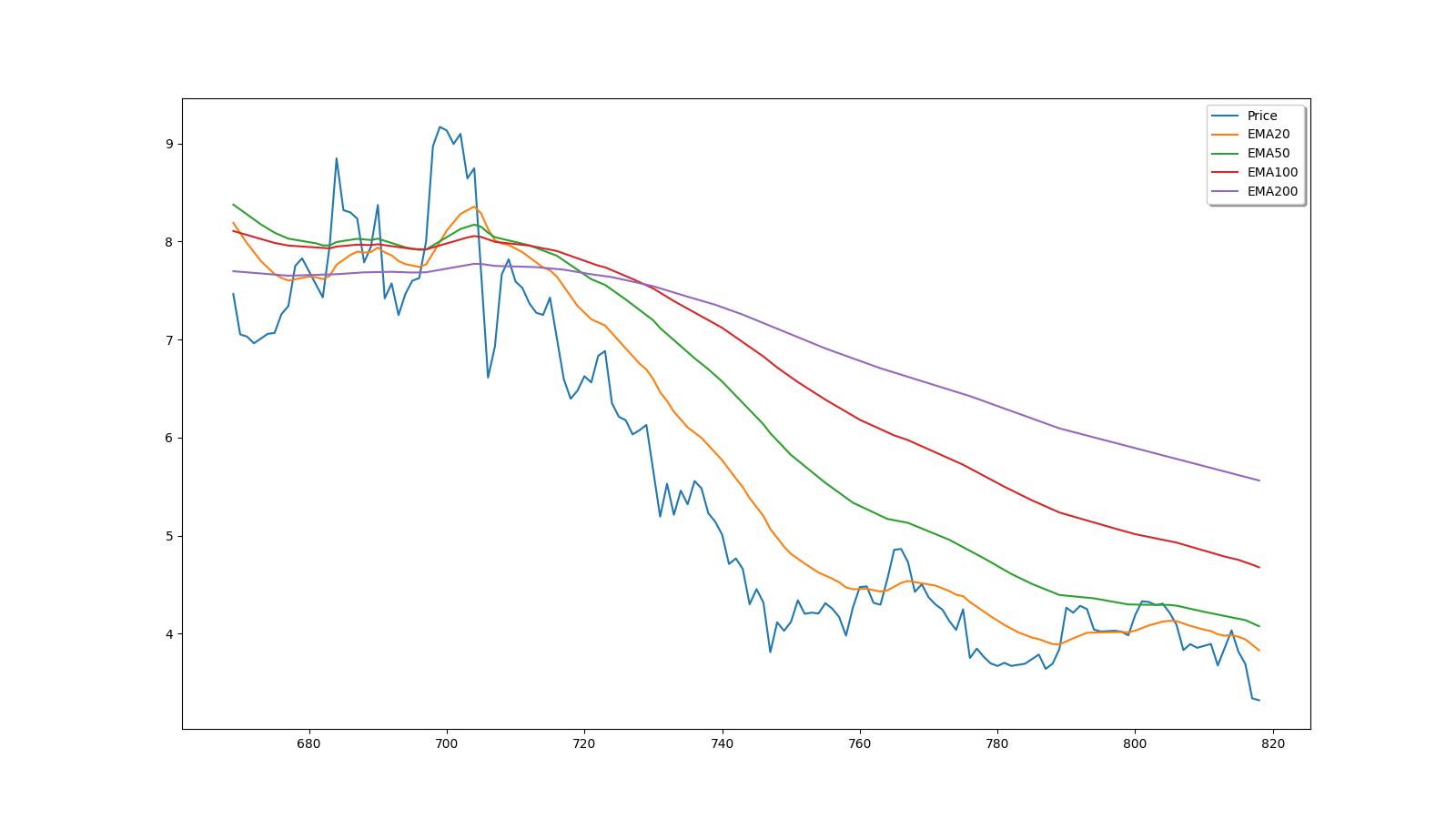 CLever Exponential Moving Averages