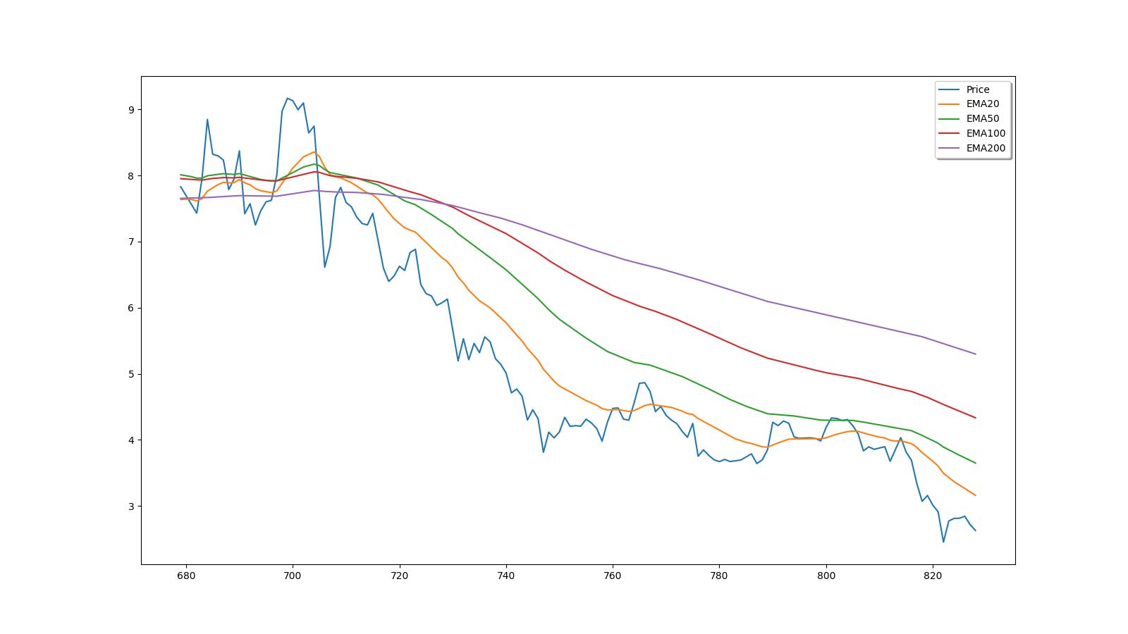 CLever Exponential Moving Averages