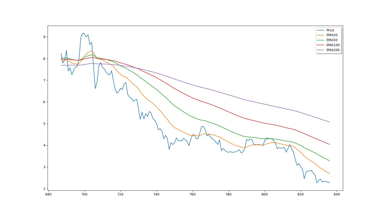CLever Exponential Moving Averages