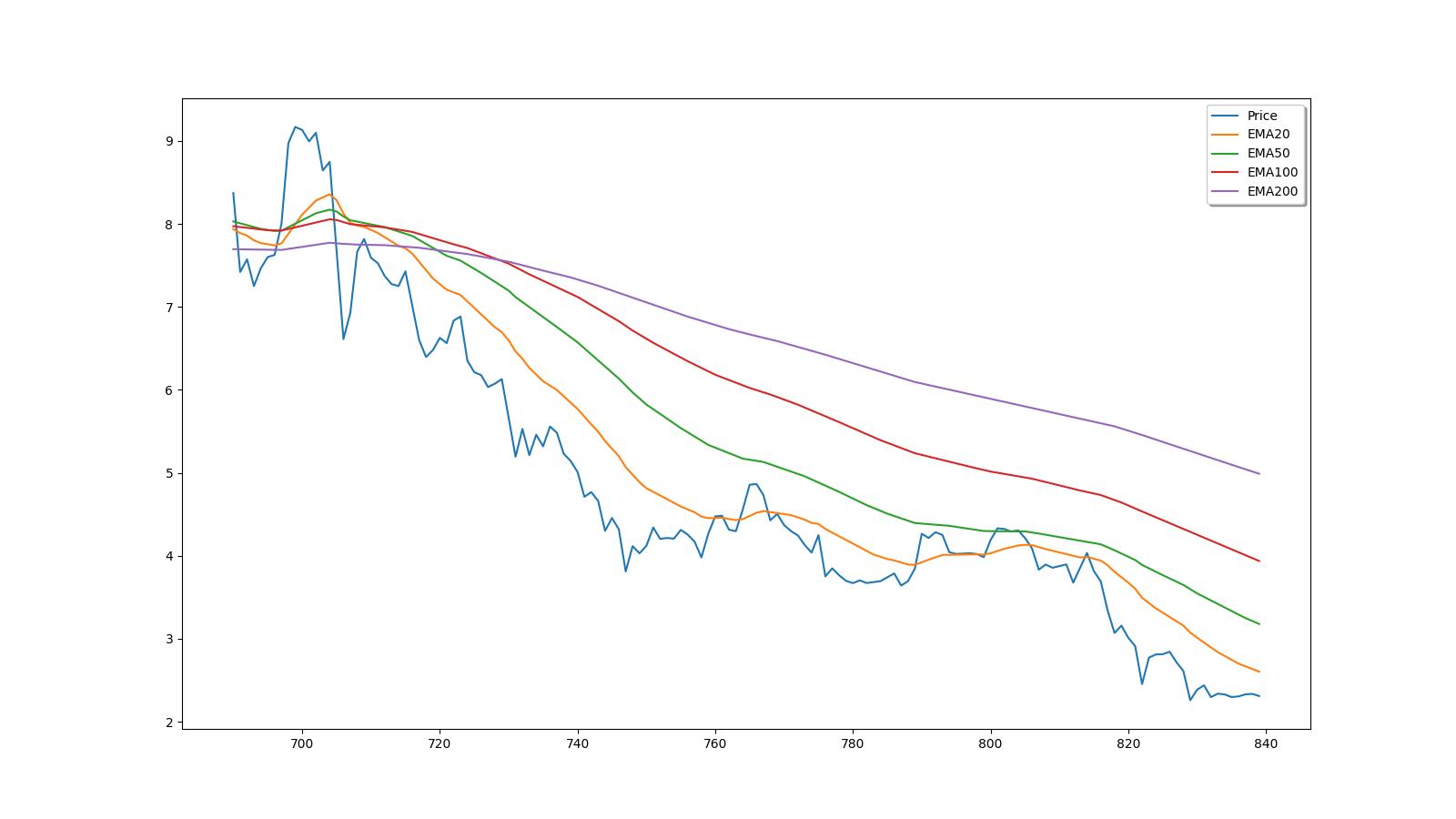 CLever Exponential Moving Averages