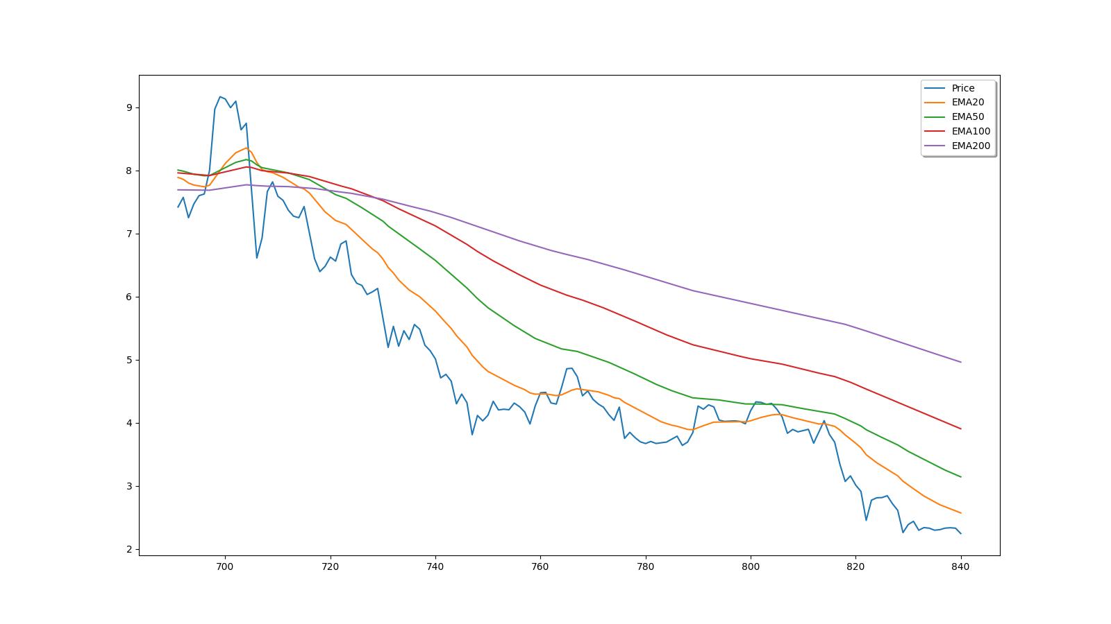 CLever Exponential Moving Averages