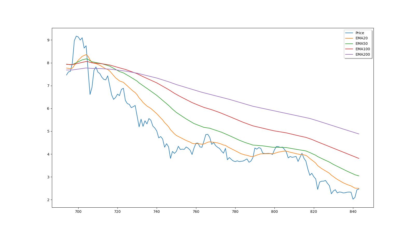 CLever Exponential Moving Averages