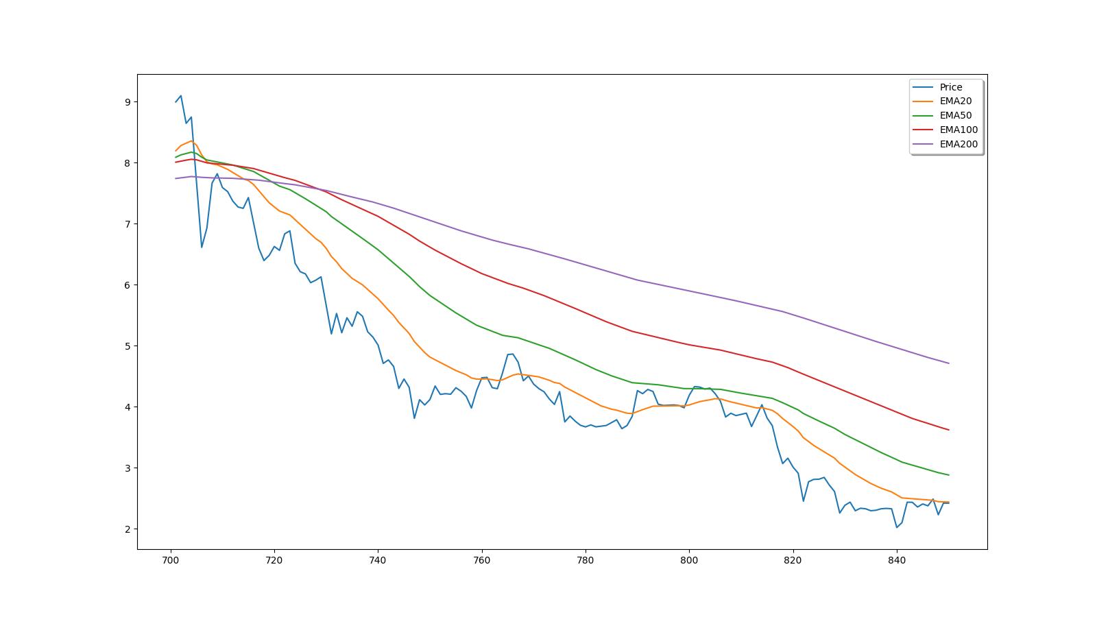 CLever Exponential Moving Averages