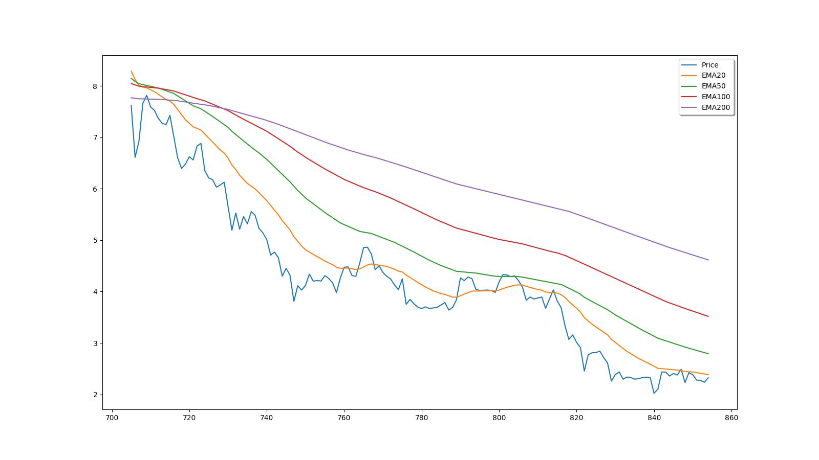 CLever Exponential Moving Averages