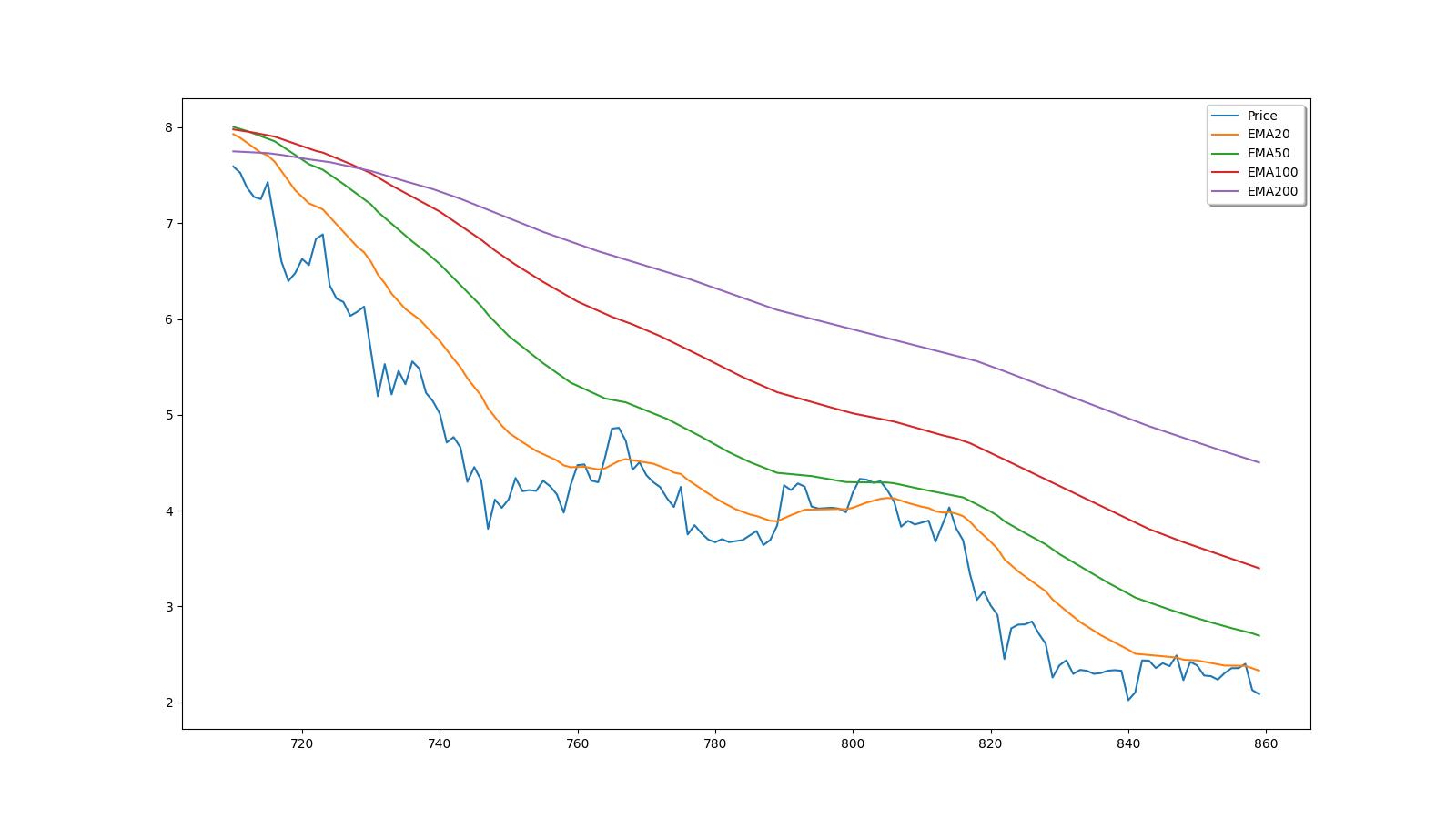 CLever Exponential Moving Averages