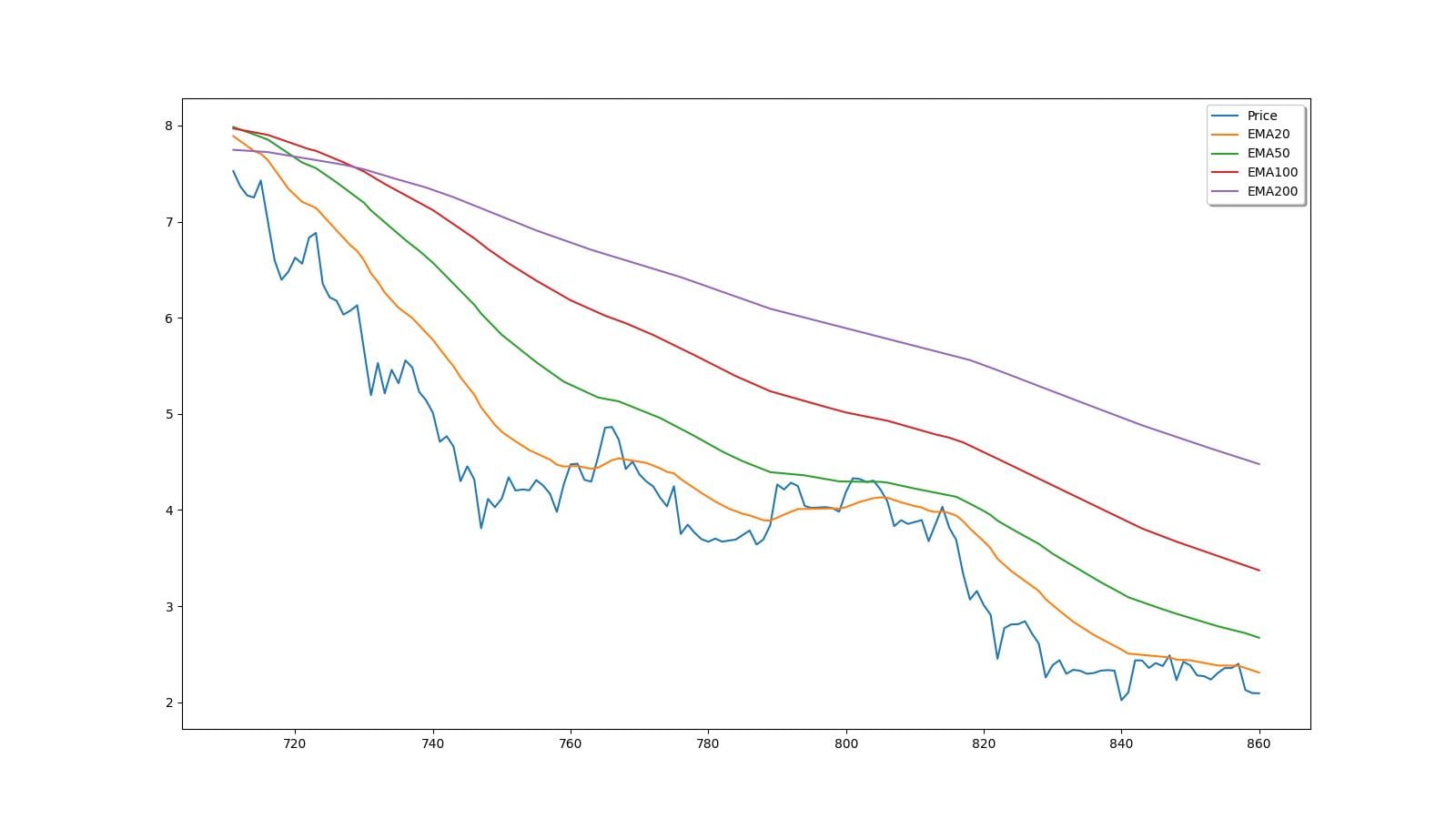 CLever Exponential Moving Averages