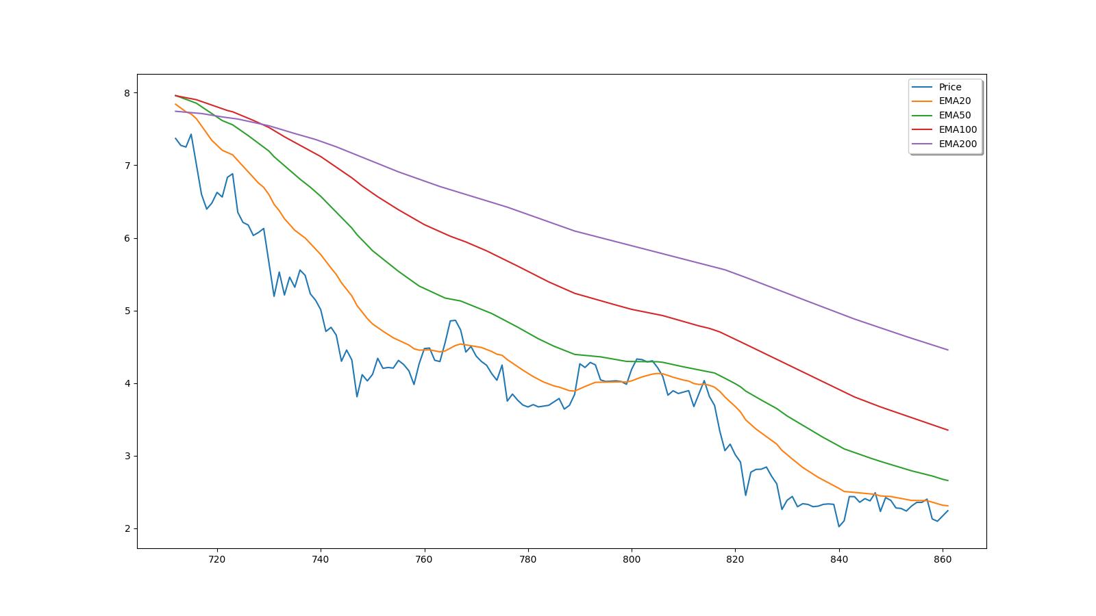 CLever Exponential Moving Averages