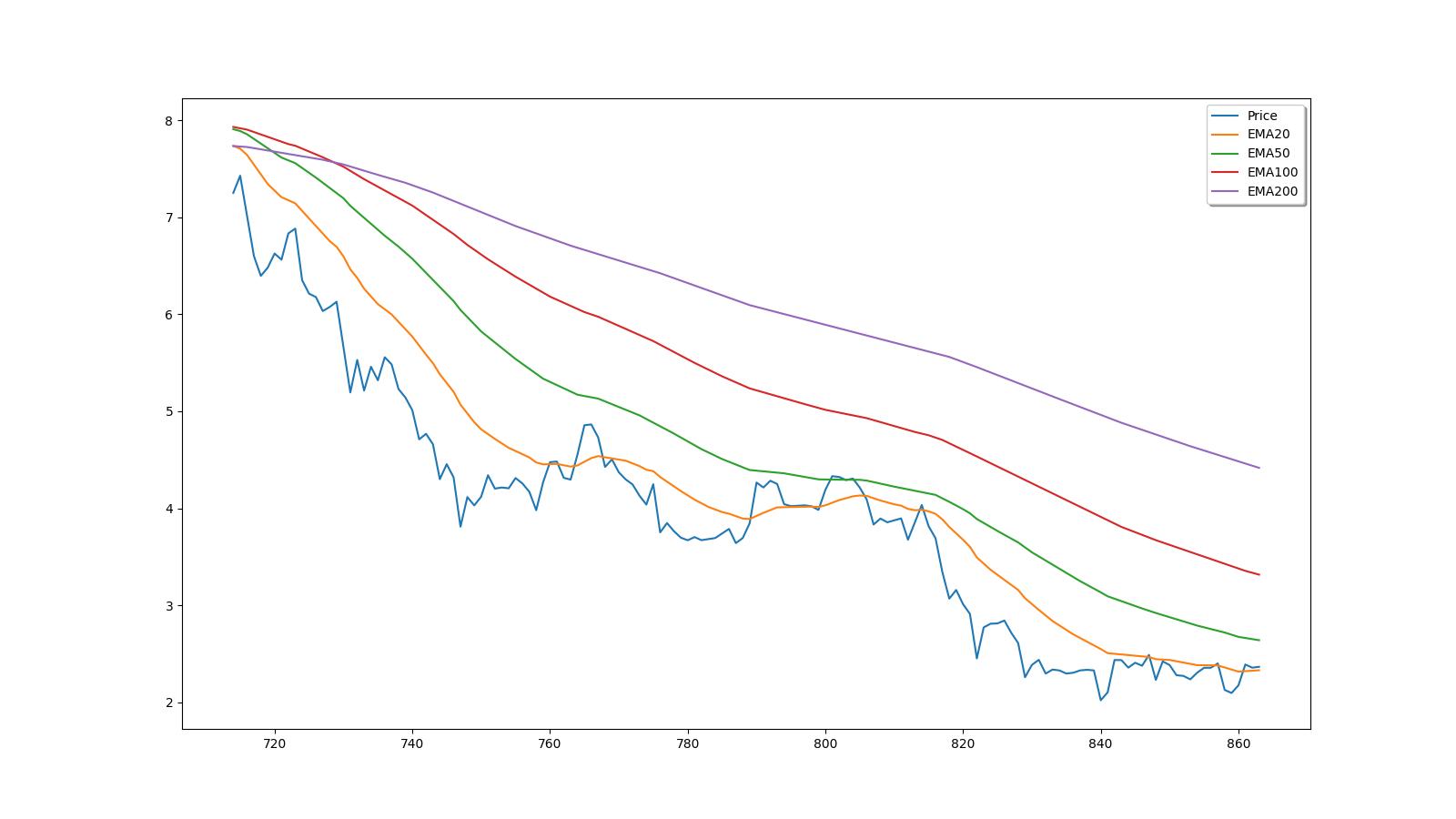 CLever Exponential Moving Averages