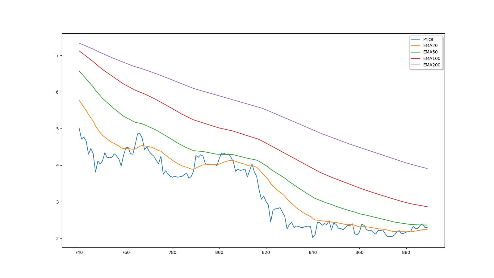 CLever Exponential Moving Averages