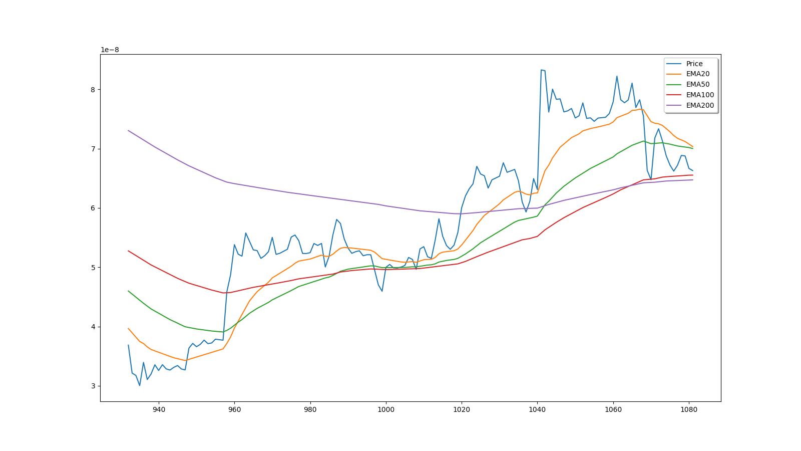 Clifford Inu Exponential Moving Averages