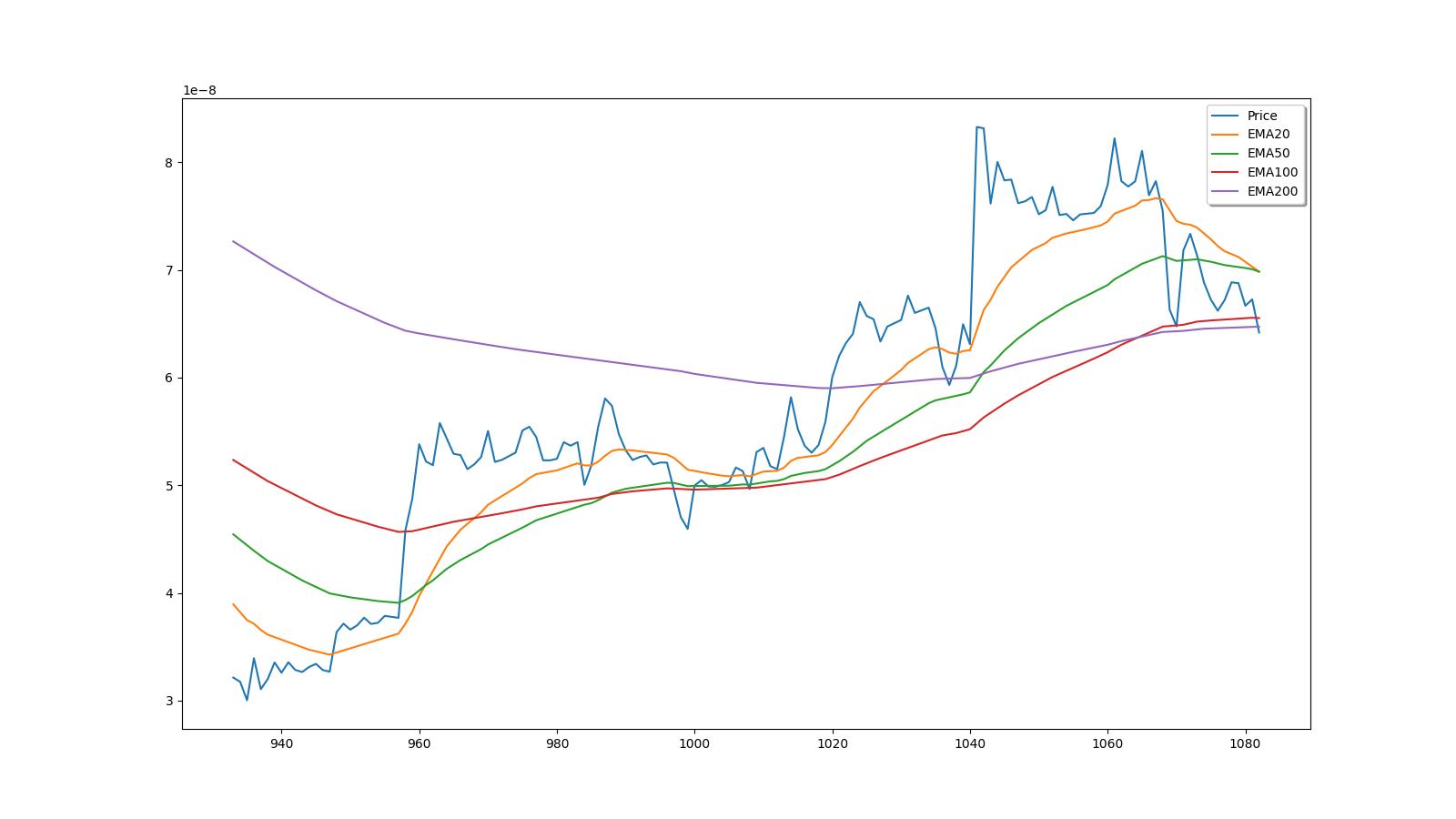 Clifford Inu Exponential Moving Averages