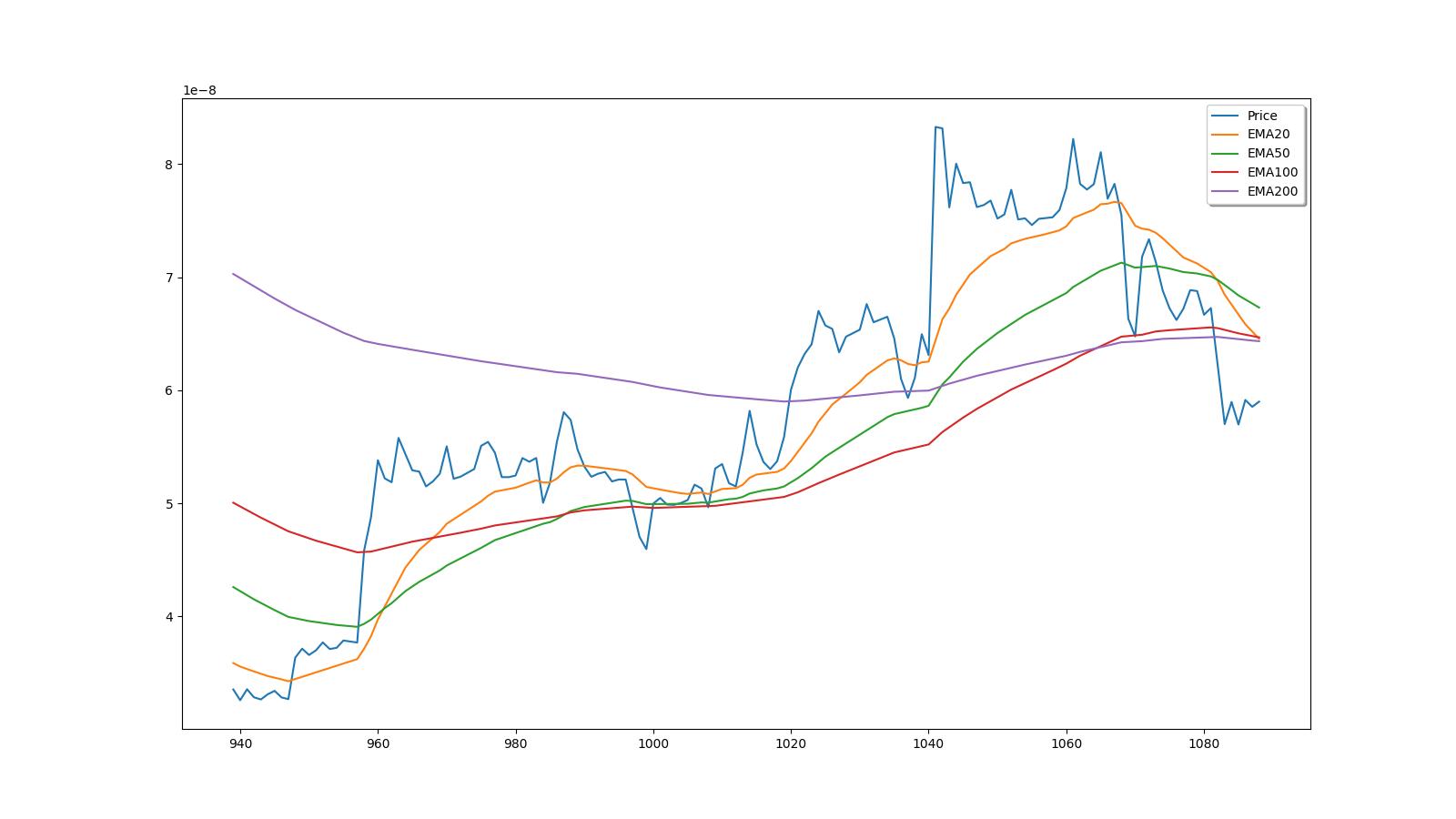 Clifford Inu Exponential Moving Averages