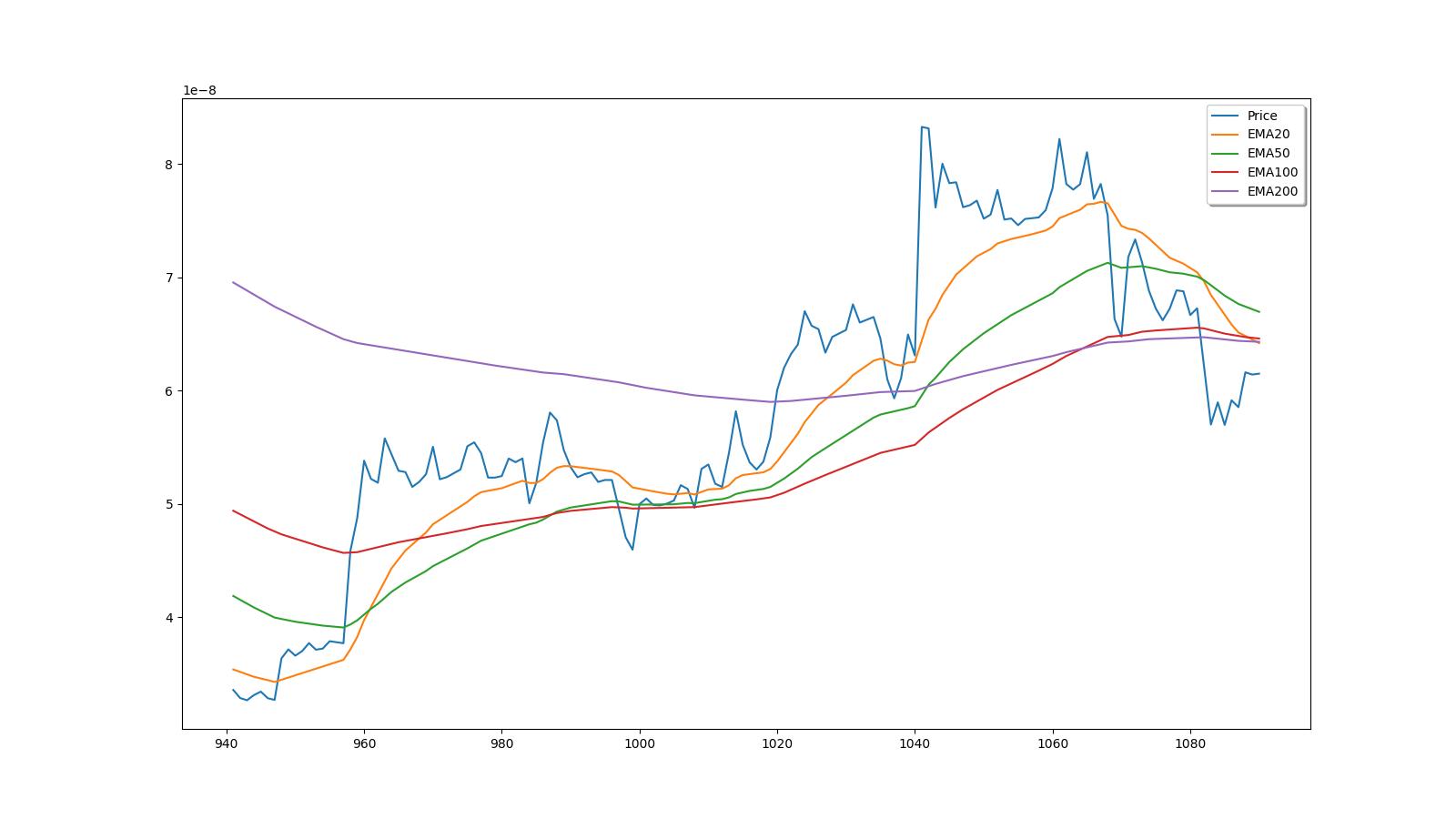 Clifford Inu Exponential Moving Averages
