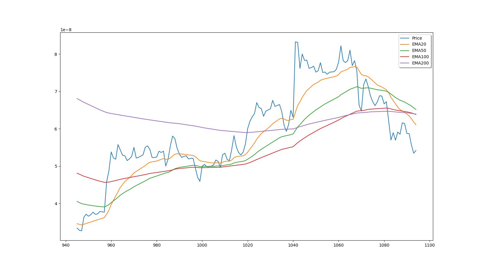 Clifford Inu Exponential Moving Averages