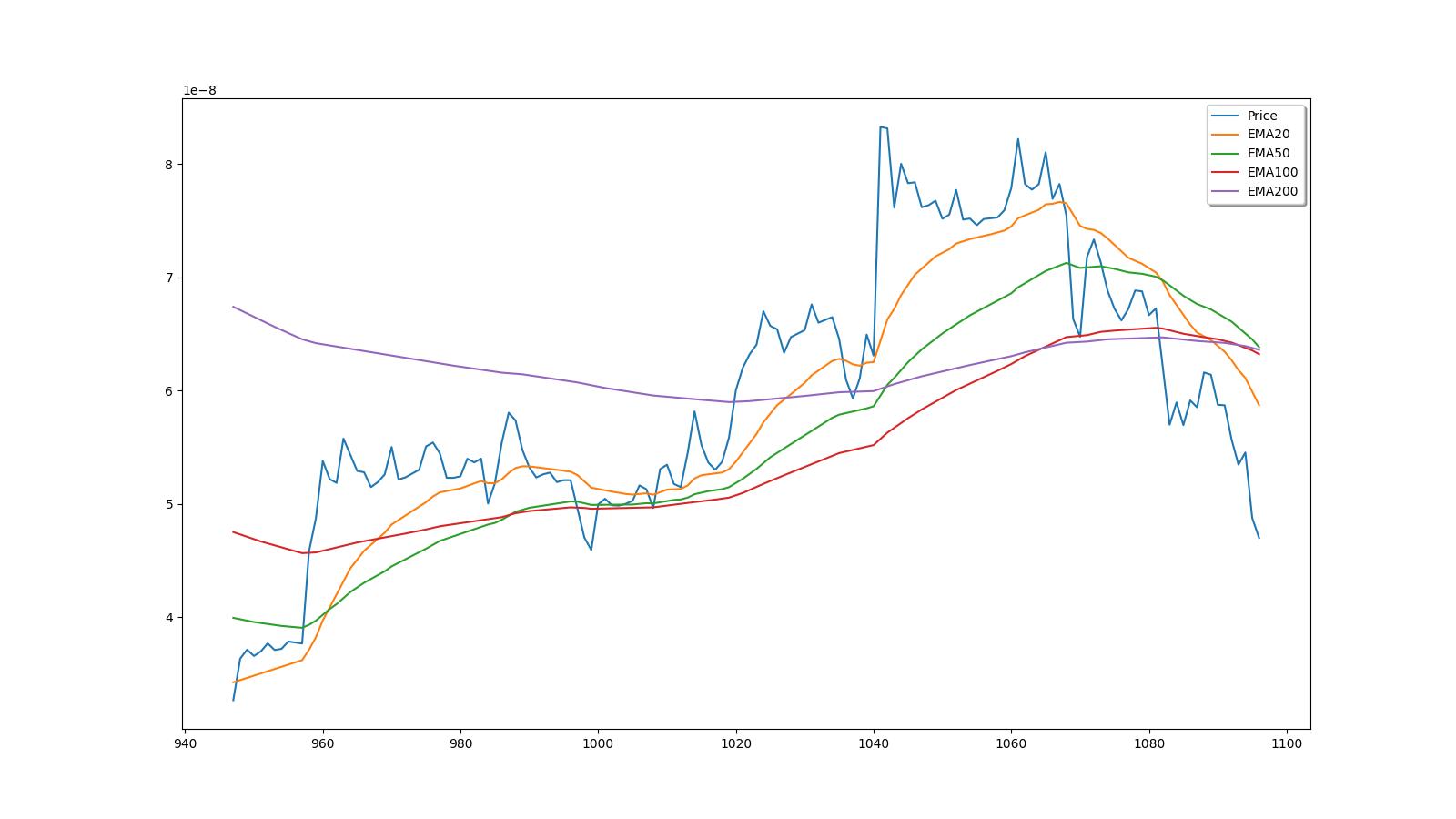 Clifford Inu Exponential Moving Averages