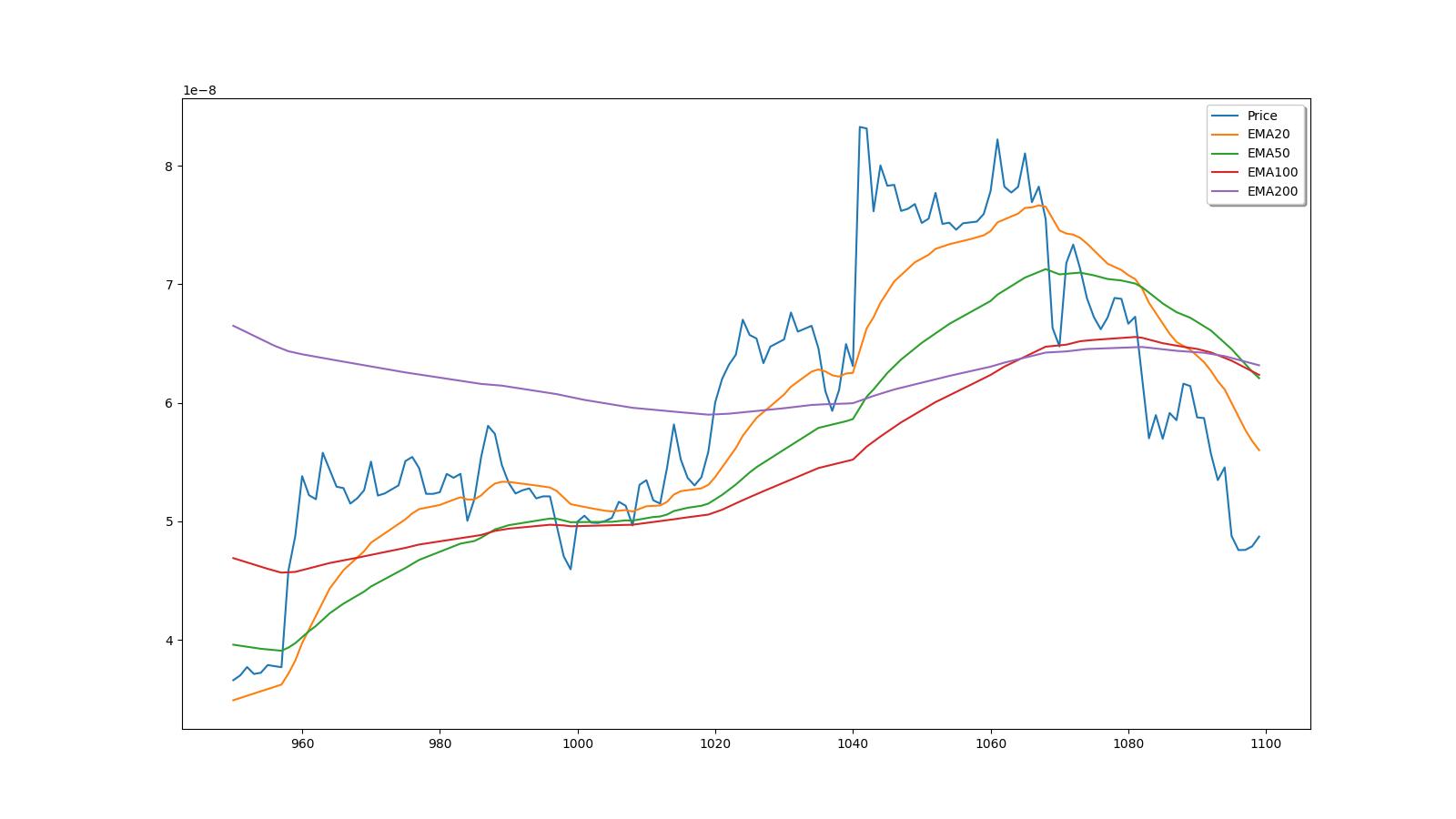 Clifford Inu Exponential Moving Averages