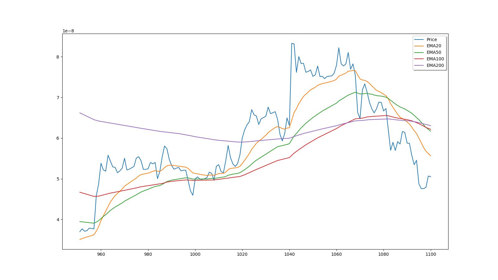Clifford Inu Exponential Moving Averages