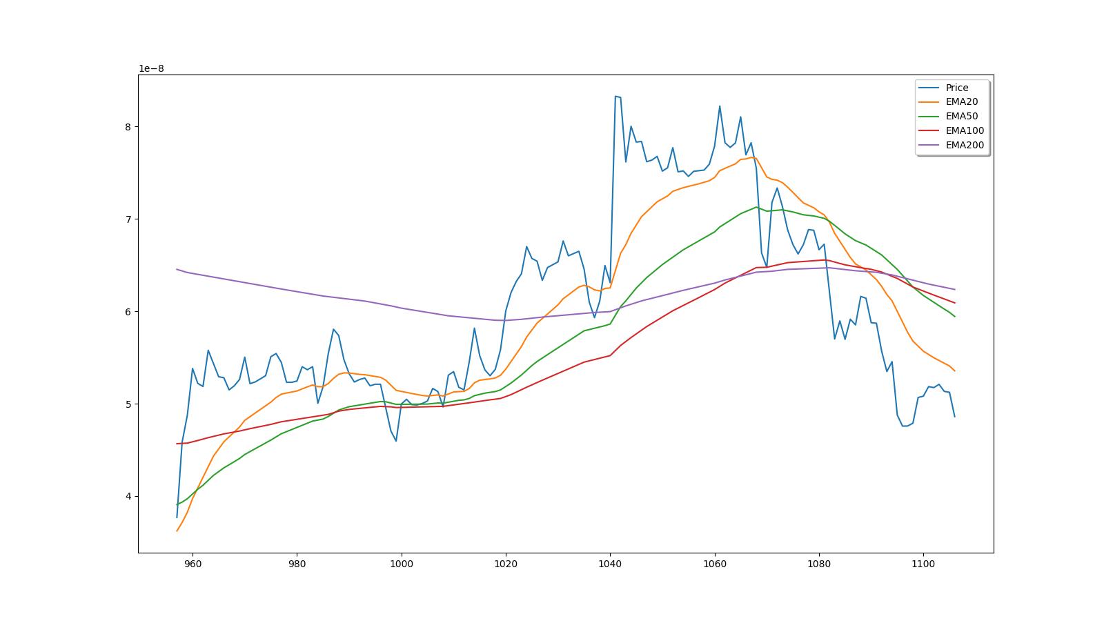 Clifford Inu Exponential Moving Averages