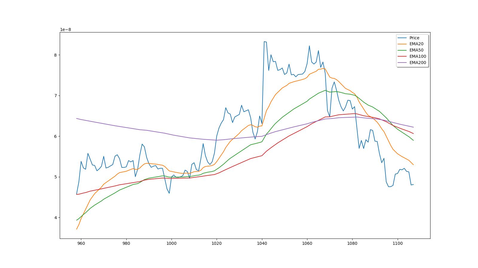 Clifford Inu Exponential Moving Averages