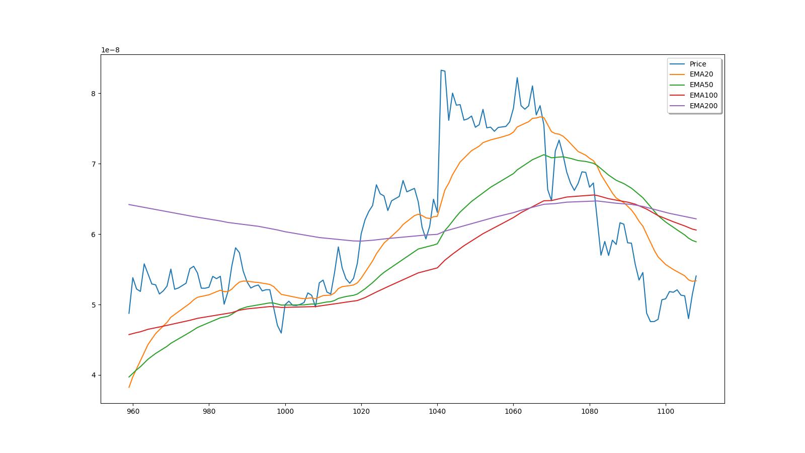 Clifford Inu Exponential Moving Averages