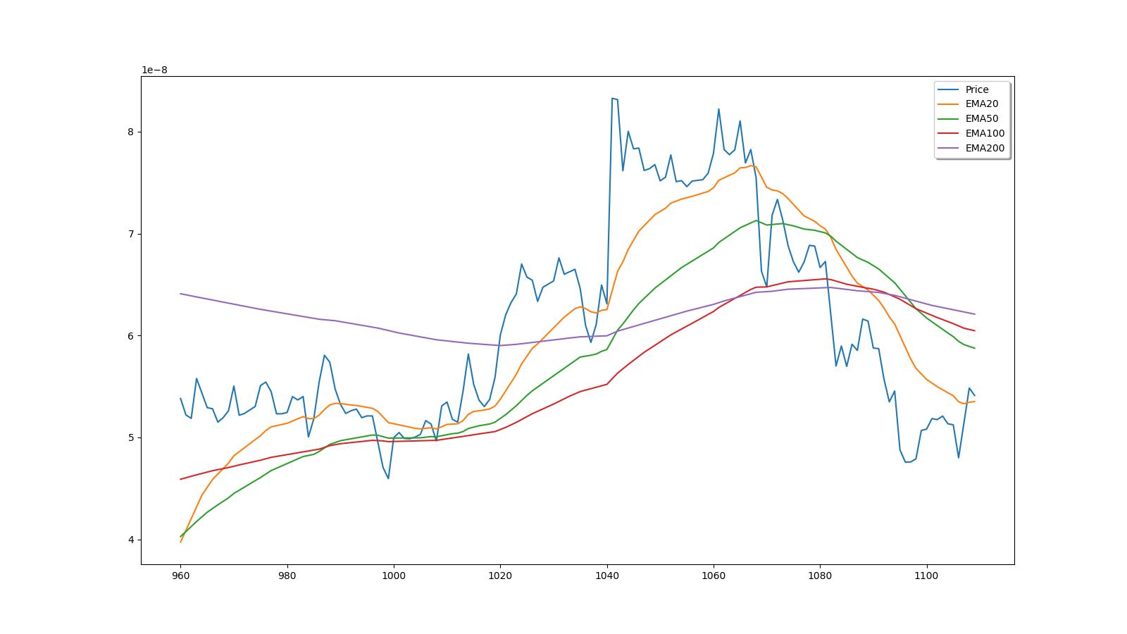 Clifford Inu Exponential Moving Averages