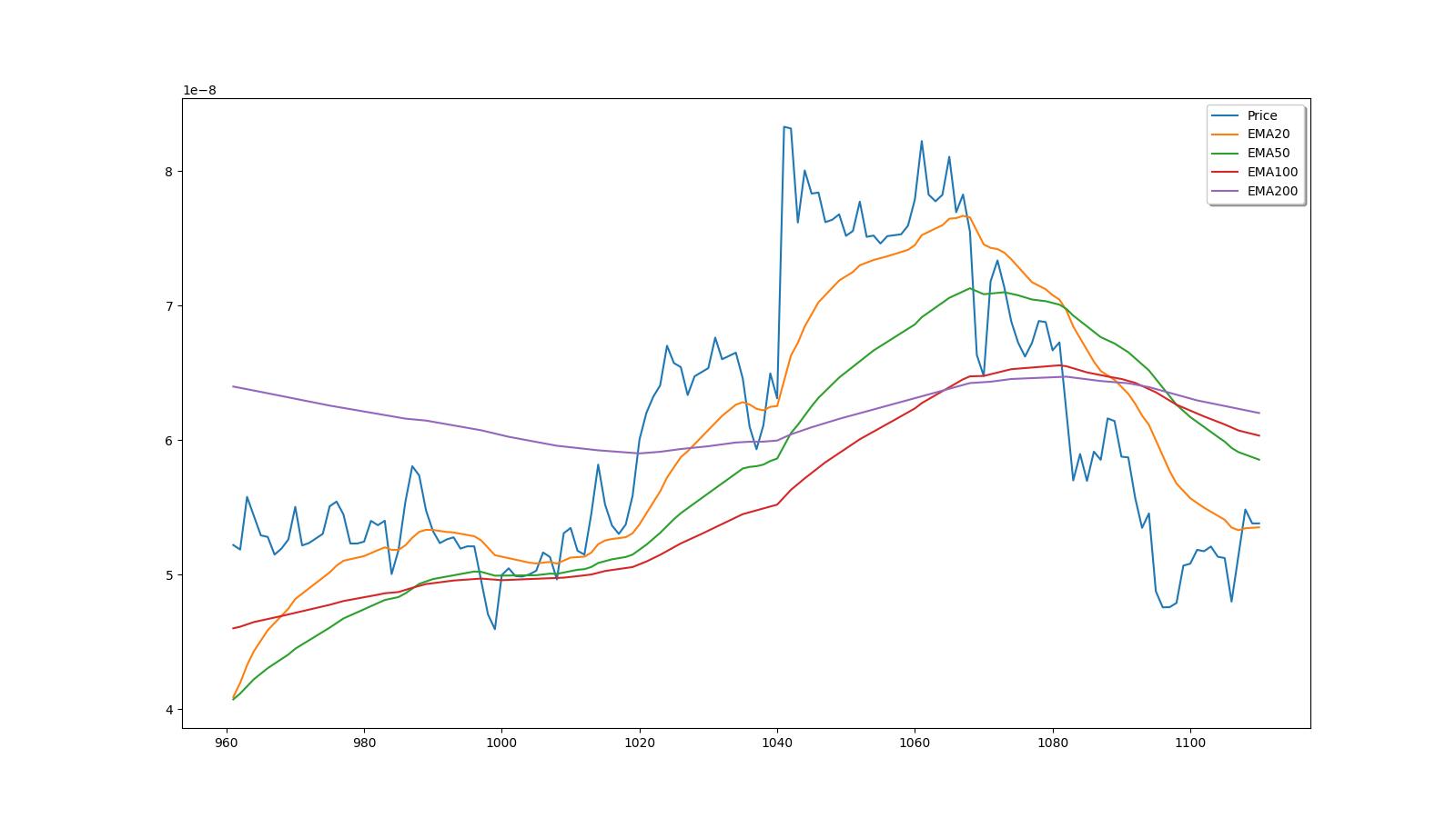 Clifford Inu Exponential Moving Averages