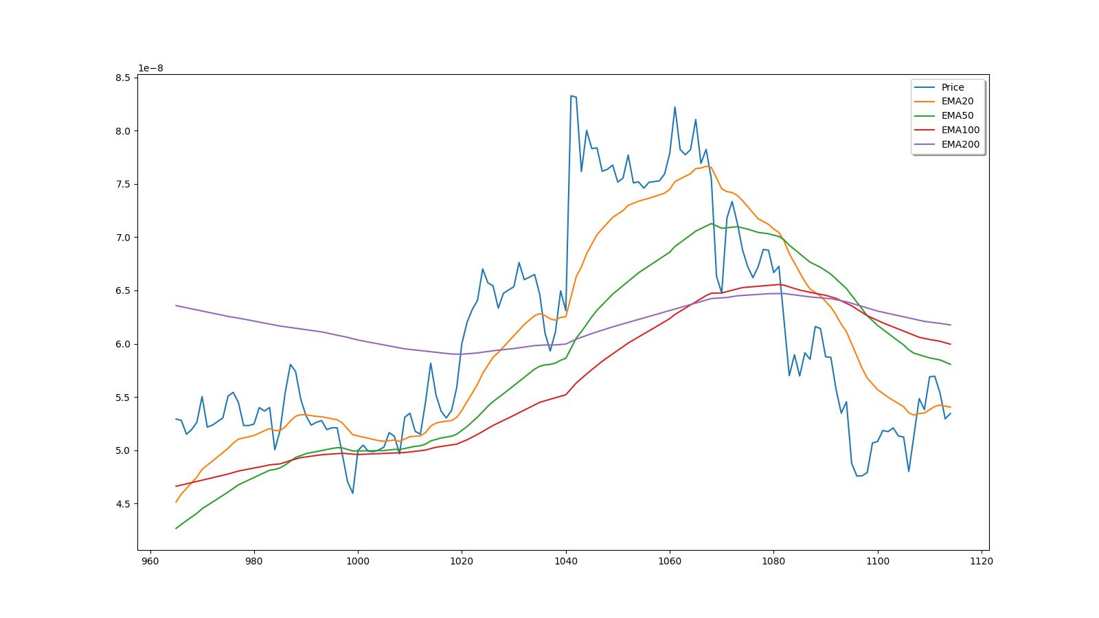 Clifford Inu Exponential Moving Averages
