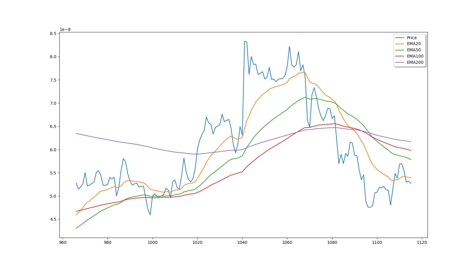 Clifford Inu Exponential Moving Averages