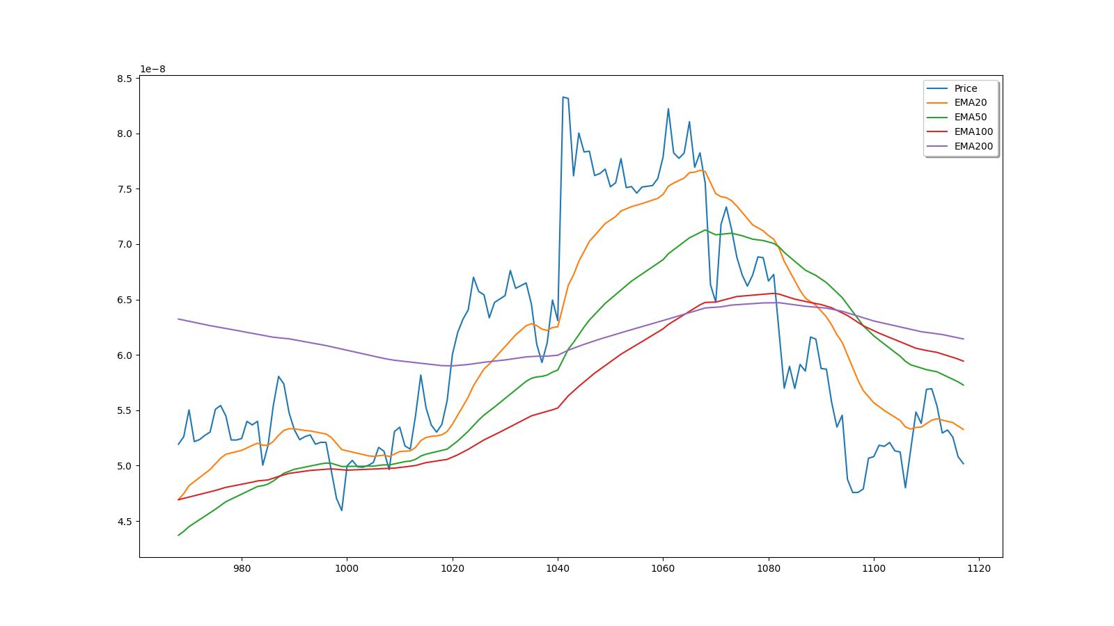 Clifford Inu Exponential Moving Averages