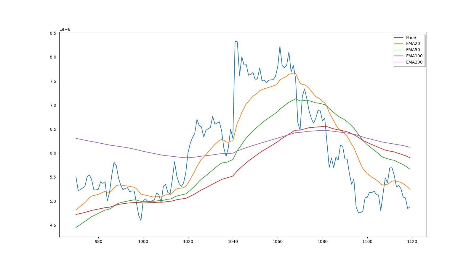 Clifford Inu Exponential Moving Averages