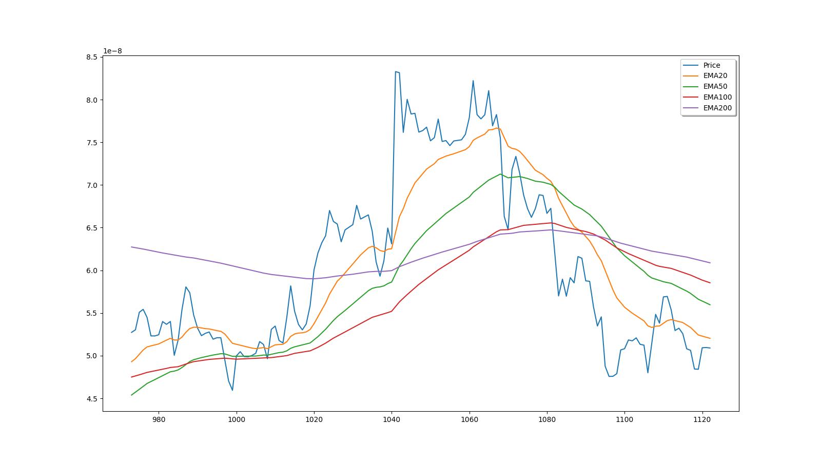 Clifford Inu Exponential Moving Averages