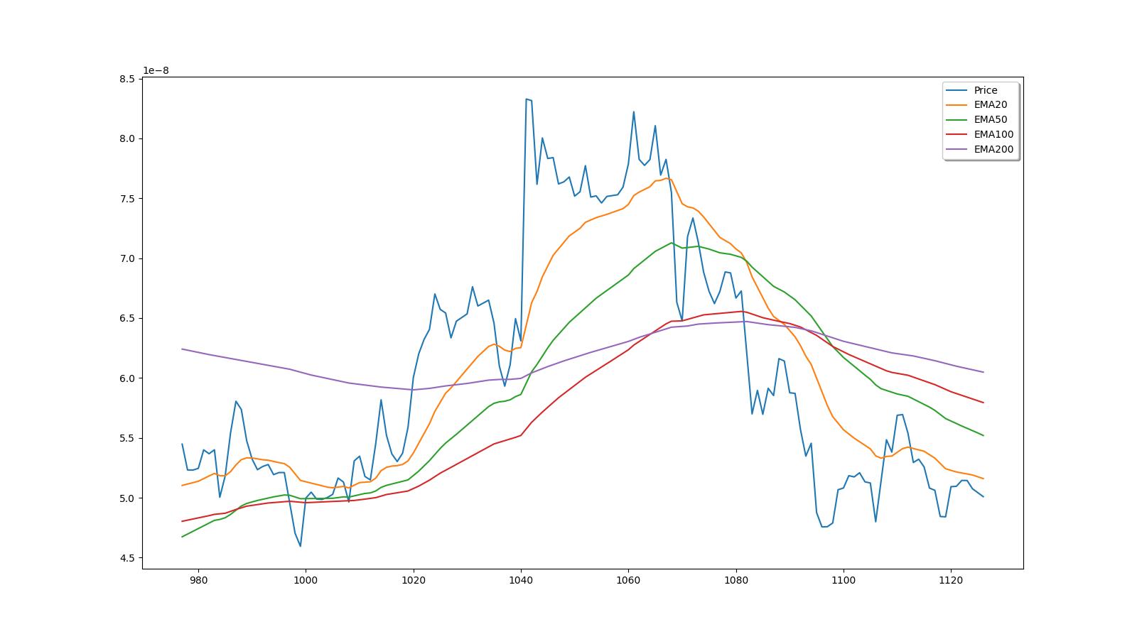Clifford Inu Exponential Moving Averages