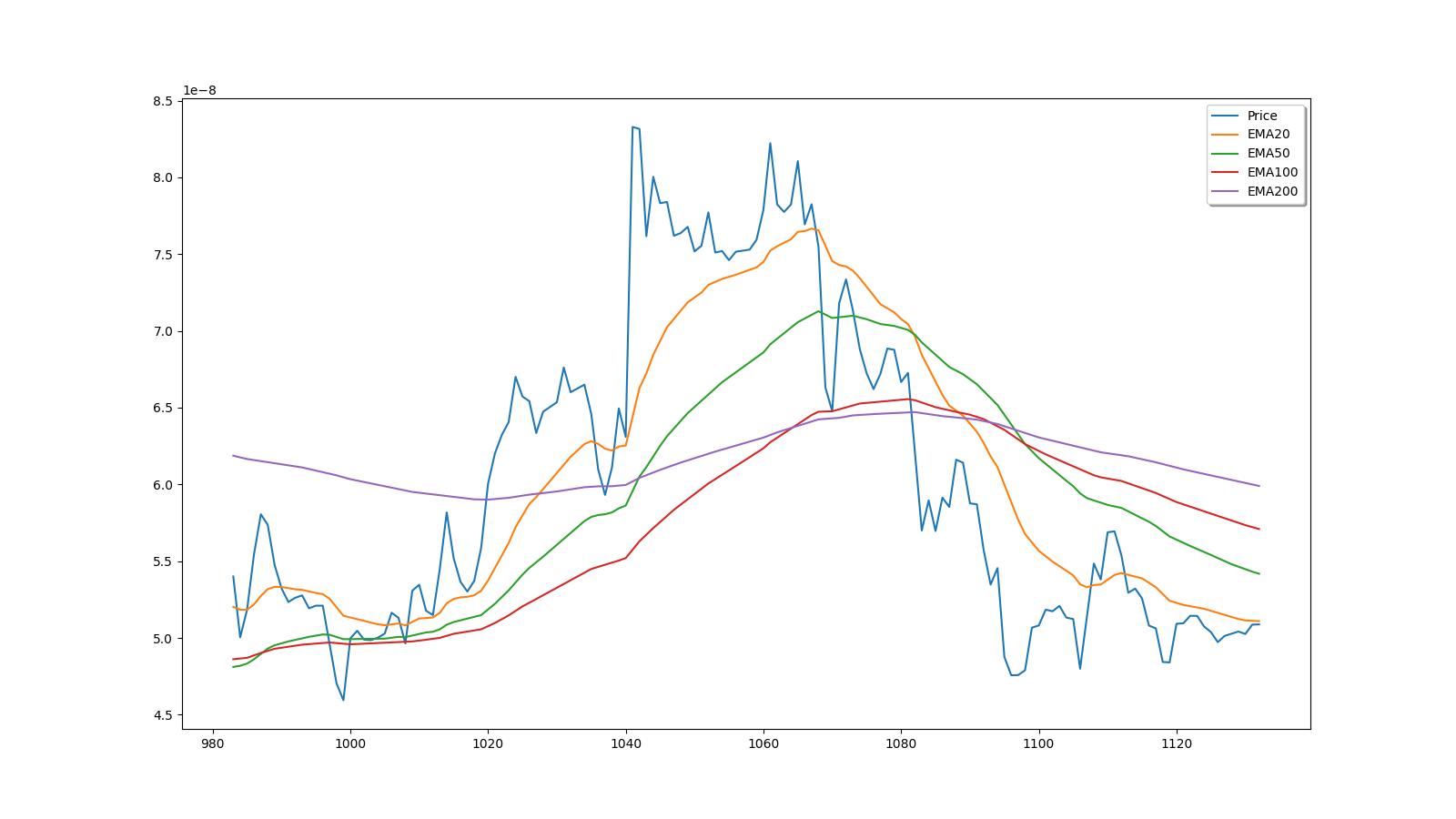 Clifford Inu Exponential Moving Averages