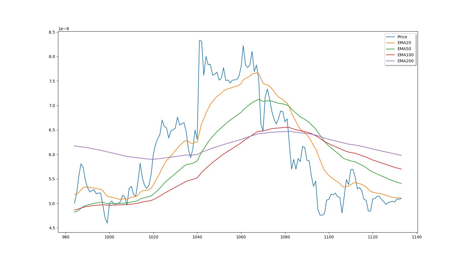 Clifford Inu Exponential Moving Averages