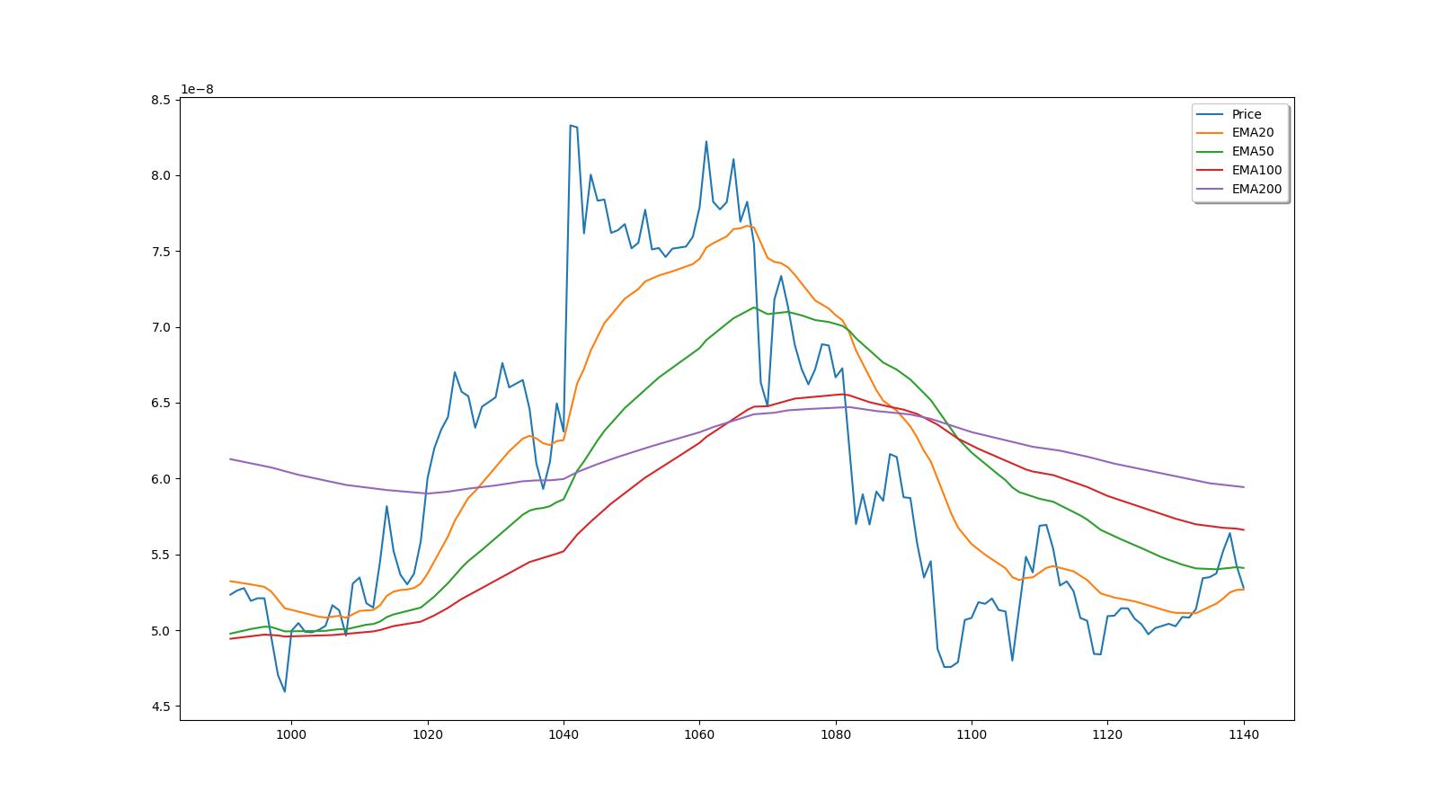 Clifford Inu Exponential Moving Averages