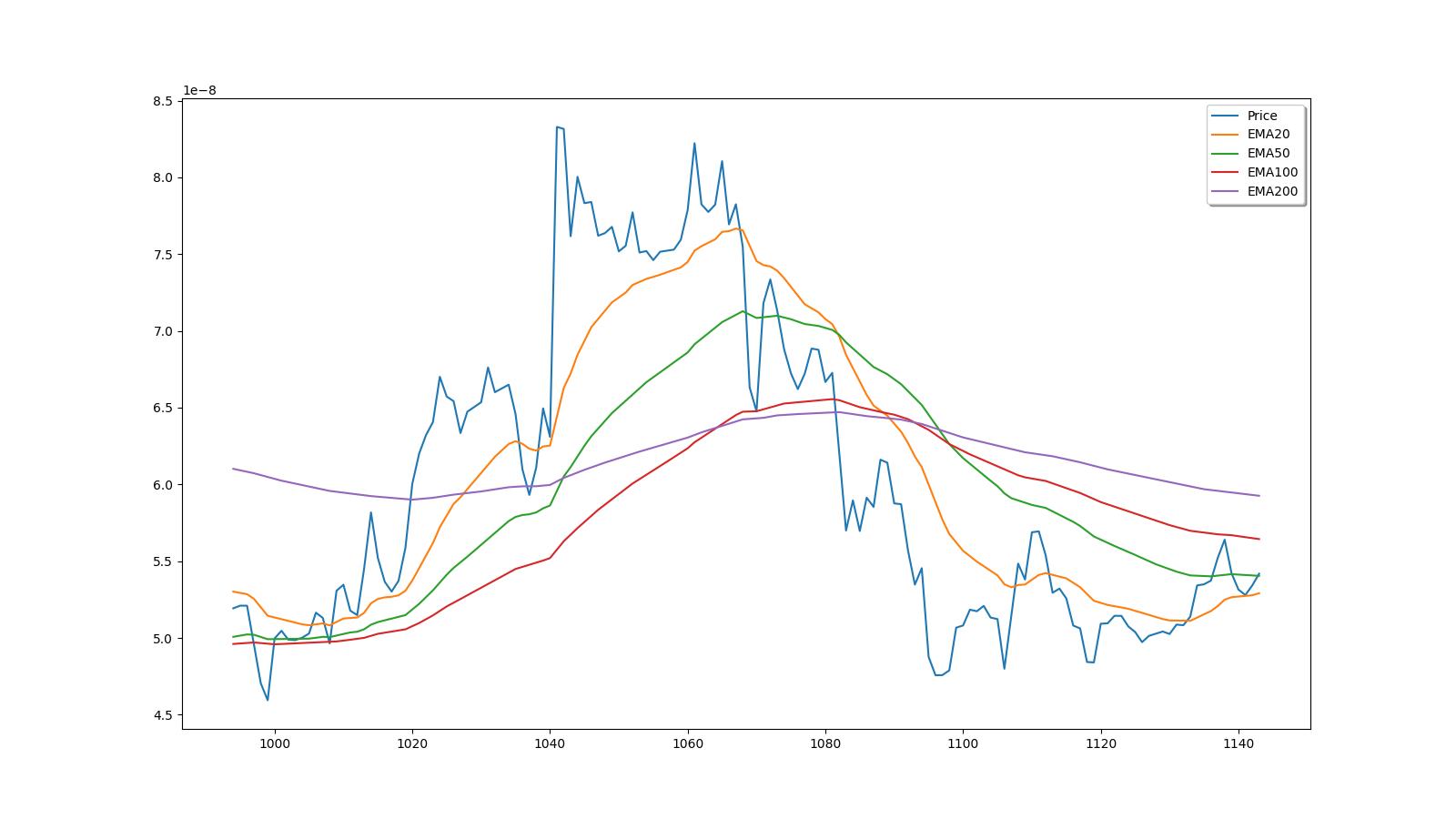 Clifford Inu Exponential Moving Averages
