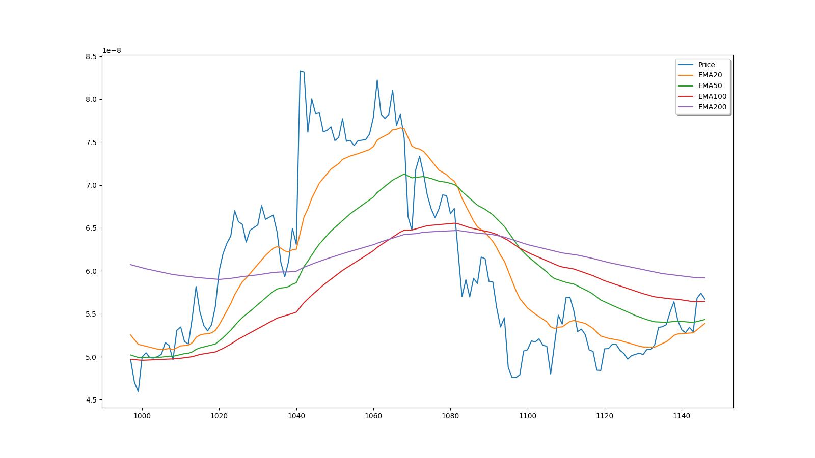 Clifford Inu Exponential Moving Averages
