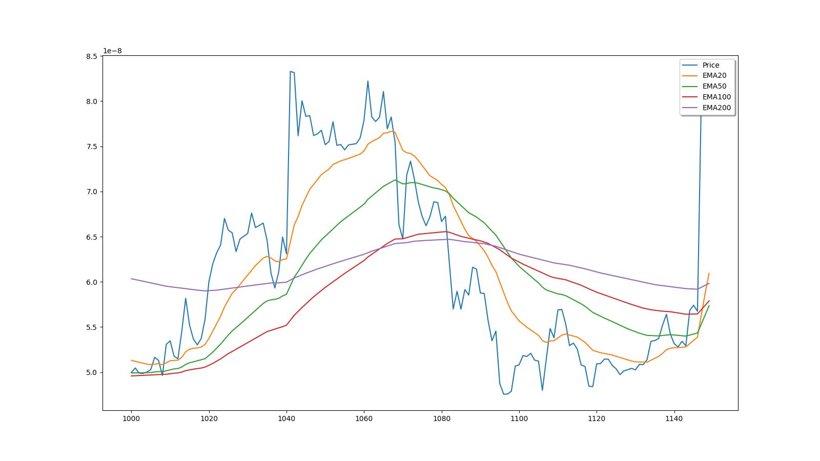 Clifford Inu Exponential Moving Averages