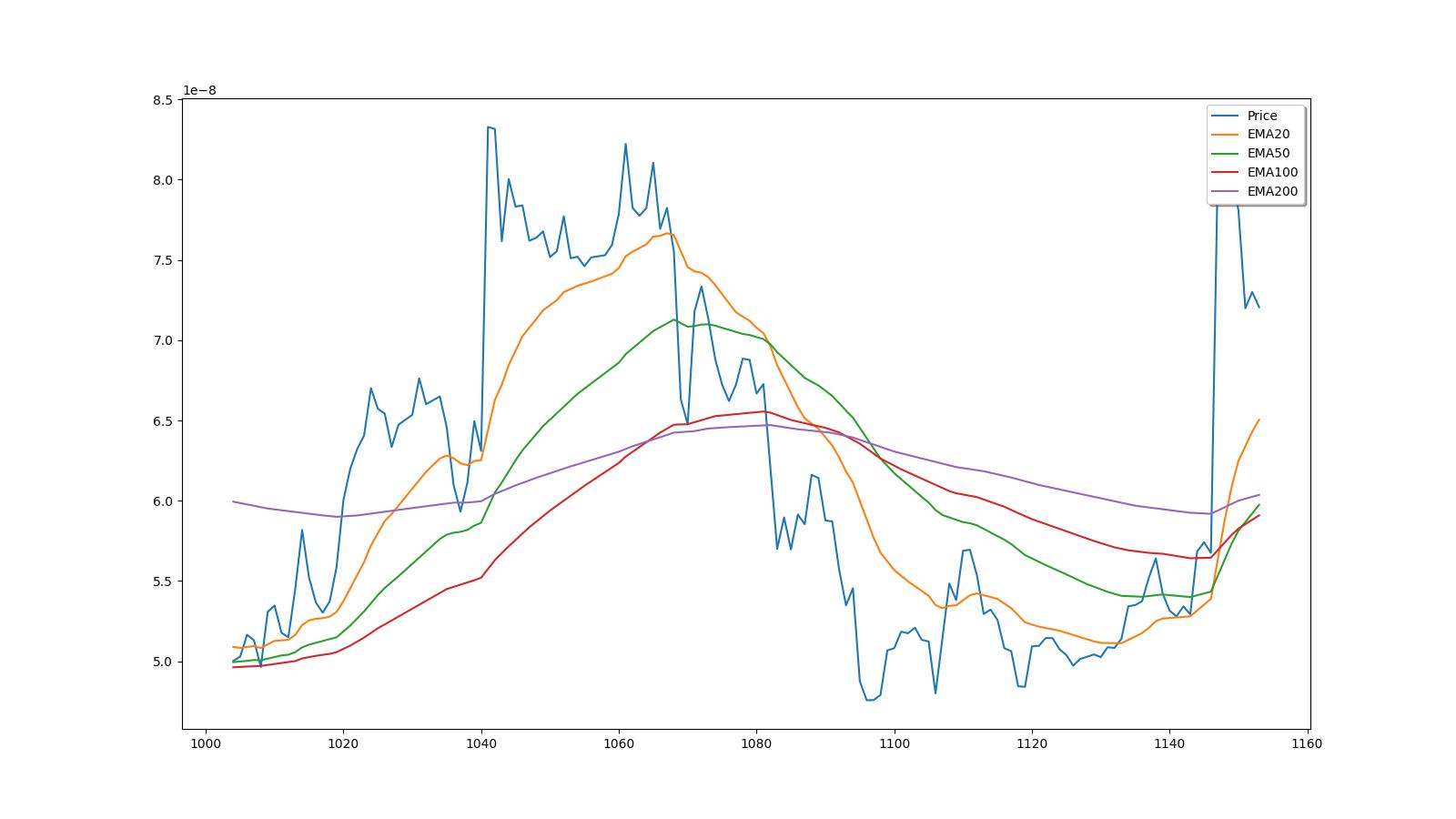 Clifford Inu Exponential Moving Averages