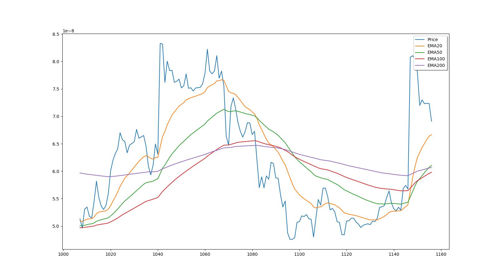 Clifford Inu Exponential Moving Averages
